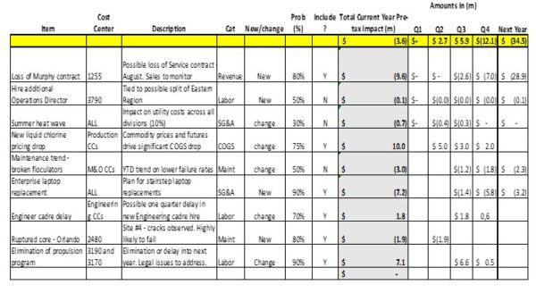 Risk and Opportunity Management in Forecasting